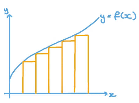 Python ile Nümerik İntegrasyon Riemann Toplamı Yöntemi – Çağatay AKINCI